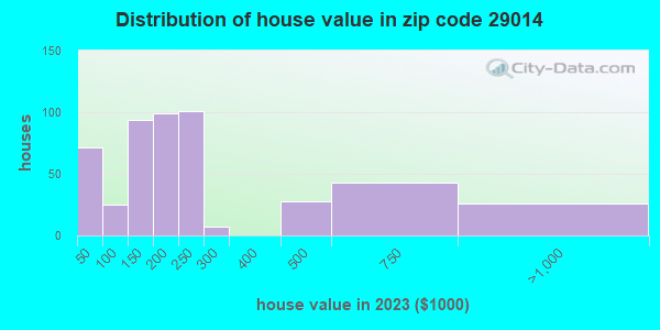 29014 Zip Code (South Carolina) Profile - homes, apartments, schools ...
