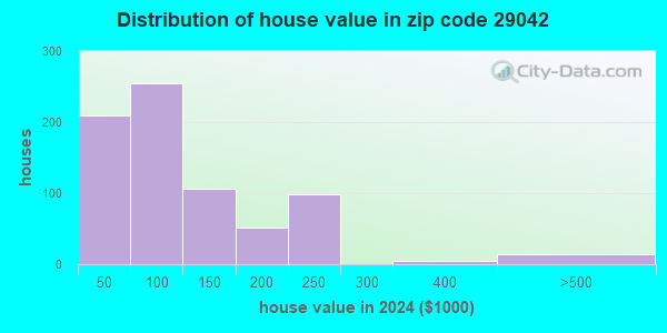 29042 Zip Code (Denmark, South Carolina) Profile - homes, apartments ...