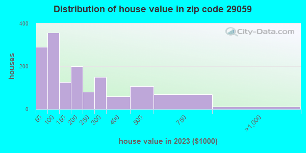 29059 Zip Code (Holly Hill, South Carolina) Profile - homes, apartments ...