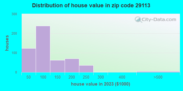 29113 Zip Code (Norway, South Carolina) Profile - homes, apartments ...