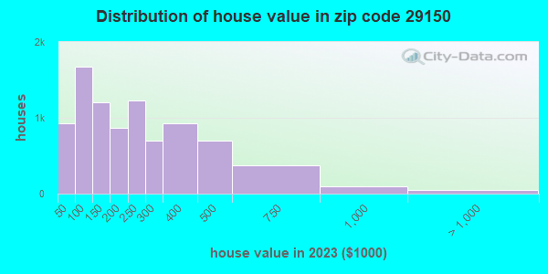 29150 Zip Code (Sumter, South Carolina) Profile - homes, apartments ...