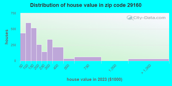 29160 Zip Code (Swansea, South Carolina) Profile - homes, apartments ...