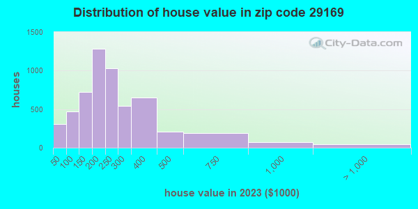 29169 Zip Code (West Columbia, South Carolina) Profile - homes ...