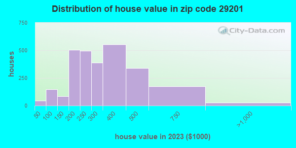 29201 Zip Code (Columbia, South Carolina) Profile - homes, apartments ...