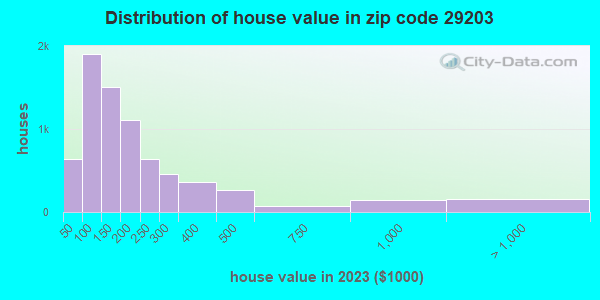 29203 Zip Code (Columbia, South Carolina) Profile - homes, apartments ...