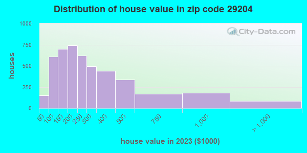 29204 Zip Code (Columbia, South Carolina) Profile - homes, apartments ...
