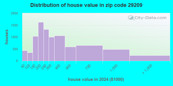 29209 Zip Code (Columbia, South Carolina) Profile - homes, apartments ...