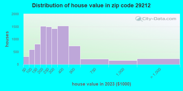 29212 Zip Code (Columbia, South Carolina) Profile - homes, apartments ...