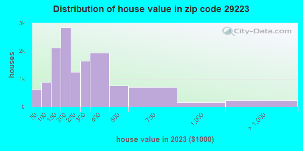 29223 Zip Code (Dentsville, South Carolina) Profile - homes, apartments ...