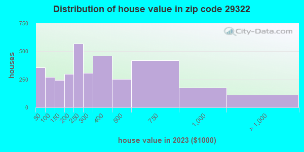 29322 Zip Code (Campobello, South Carolina) Profile - homes, apartments ...