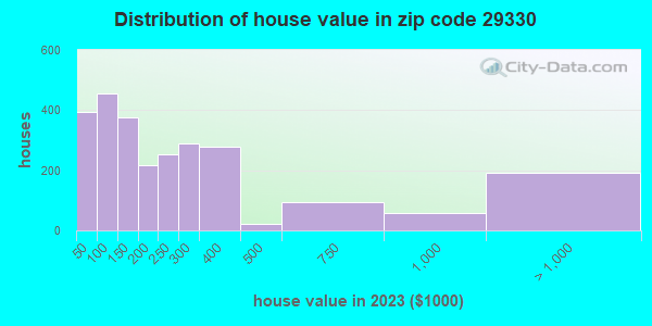 29330 Zip Code (Cowpens, South Carolina) Profile - homes, apartments ...