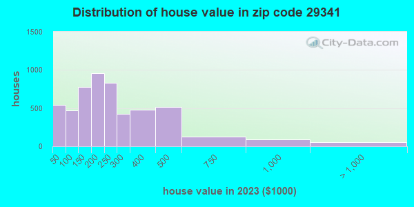29341 Zip Code (Gaffney, South Carolina) Profile - homes, apartments ...
