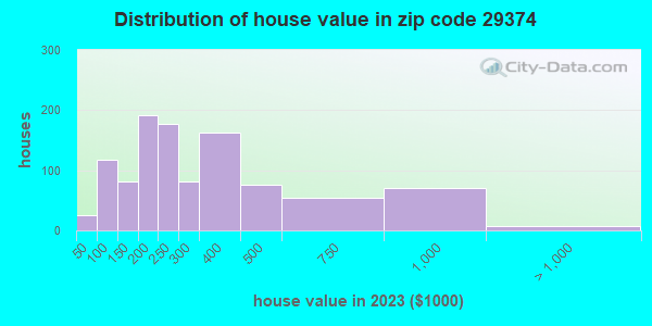 29374 Zip Code (South Carolina) Profile - homes, apartments, schools ...