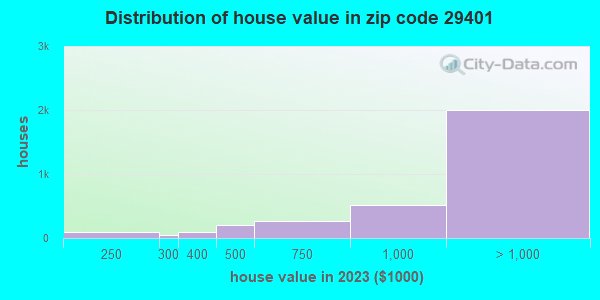 29401 Zip Code (Charleston, South Carolina) Profile - homes, apartments ...