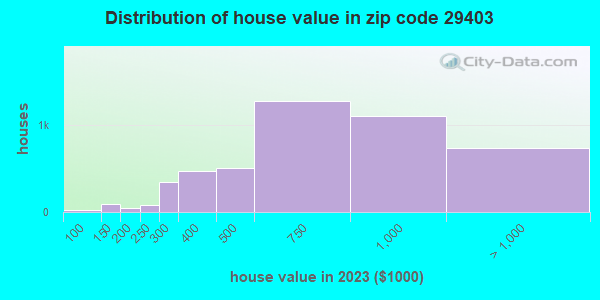 29403 Zip Code (Charleston, South Carolina) Profile - homes, apartments ...