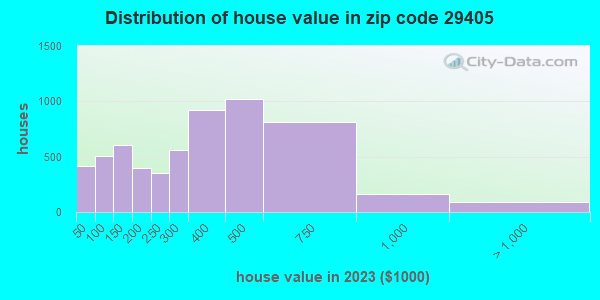 29405 Zip Code (North Charleston, South Carolina) Profile - homes ...
