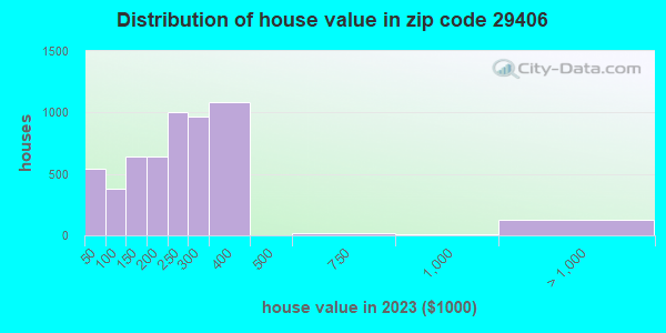 29406 Zip Code (North Charleston, South Carolina) Profile - homes ...
