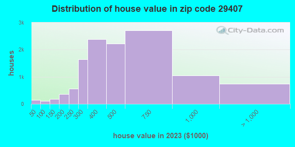 29407 Zip Code (Charleston, South Carolina) Profile - homes, apartments ...