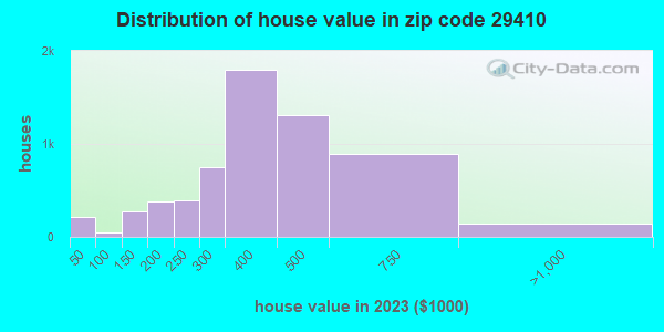 29410 Zip Code (Hanahan, South Carolina) Profile - homes, apartments ...