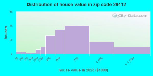 29412 Zip Code (Charleston, South Carolina) Profile - homes, apartments ...