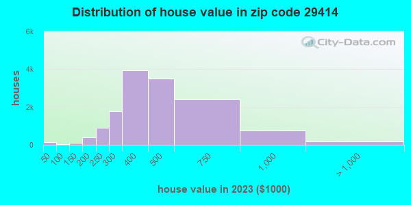29414 Zip Code (Charleston, South Carolina) Profile - homes, apartments ...