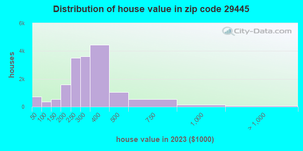 29445 Zip Code (Goose Creek, South Carolina) Profile - homes ...