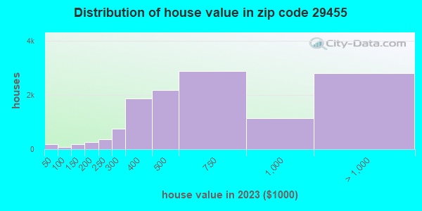 29455 Zip Code (Charleston, South Carolina) Profile - homes, apartments ...