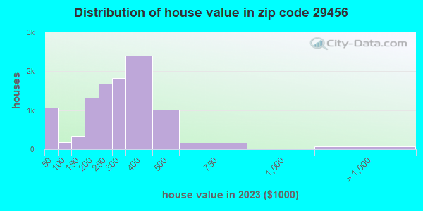 29456 Zip Code (Ladson, South Carolina) Profile - homes, apartments ...