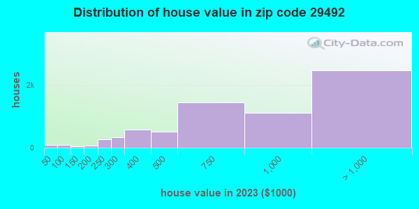 29492 Zip Code (Charleston, South Carolina) Profile - homes, apartments ...