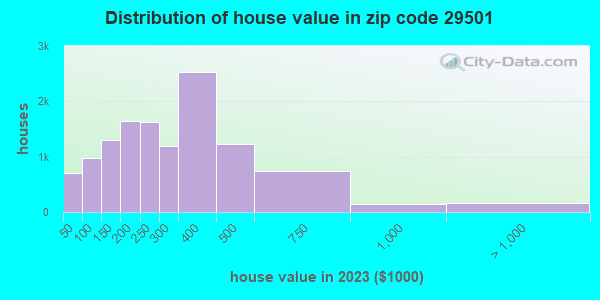 29501 Zip Code (Florence, South Carolina) Profile - homes, apartments ...