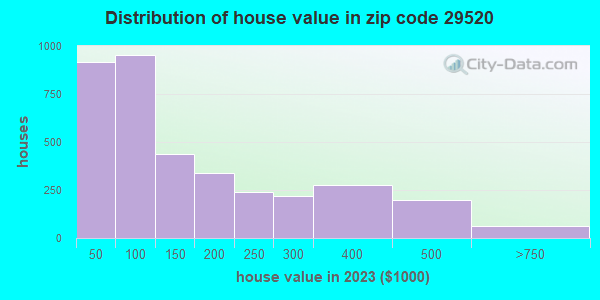 29520 Zip Code (Cheraw, South Carolina) Profile - homes, apartments ...