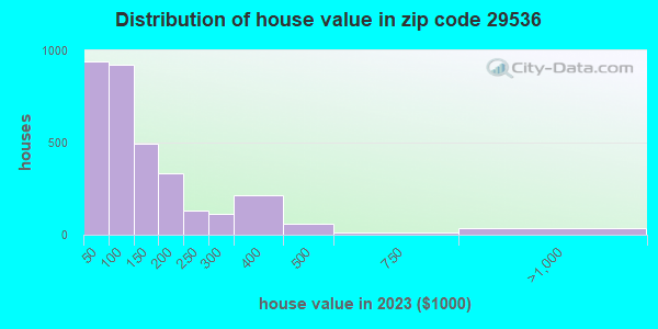 29536 Zip Code (Dillon, South Carolina) Profile - homes, apartments ...