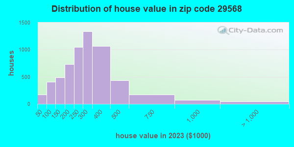 29568 Zip Code (North Myrtle Beach, South Carolina) Profile - homes ...