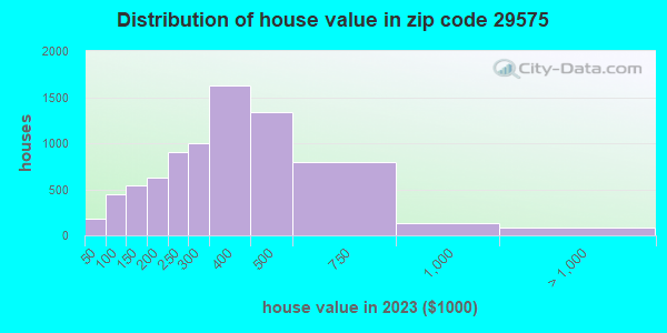 29575 Zip Code (Surfside Beach, South Carolina) Profile - homes ...