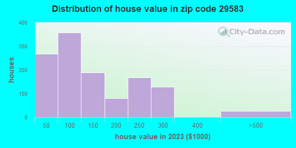 29583 Zip Code (Pamplico, South Carolina) Profile - homes, apartments ...