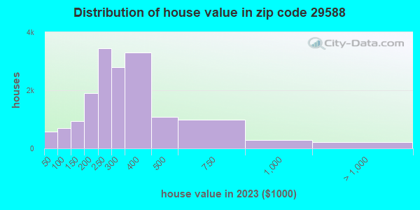 29588 Zip Code (Socastee, South Carolina) Profile - homes, apartments ...