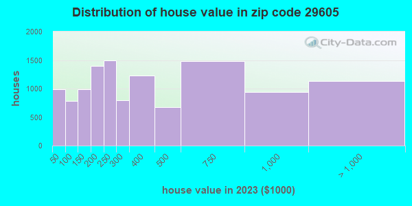 29605 Zip Code (Gantt, South Carolina) Profile - homes, apartments ...