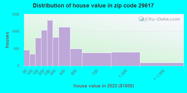 29617 Zip Code (Berea, South Carolina) Profile - homes, apartments ...