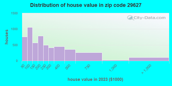 29627 Zip Code (Belton, South Carolina) Profile - homes, apartments ...