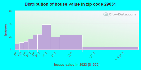 29651 Zip Code (Greer, South Carolina) Profile - homes, apartments ...