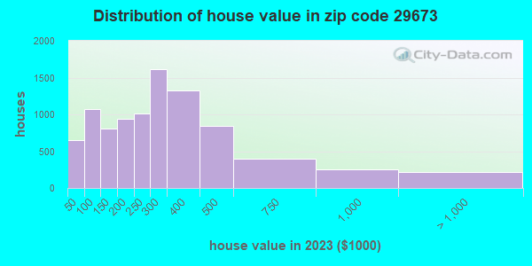29673 Zip Code (Piedmont, South Carolina) Profile - homes, apartments ...