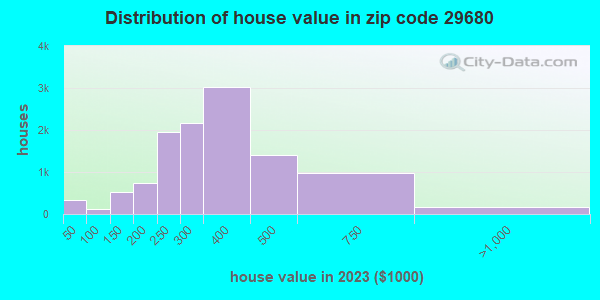 29680 Zip Code (Simpsonville, South Carolina) Profile - homes ...