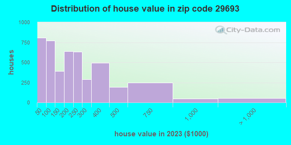 29693 Zip Code (Westminster, South Carolina) Profile - homes ...