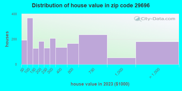 29696 Zip Code (West Union, South Carolina) Profile - homes, apartments ...