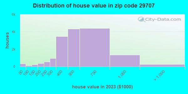 29707 Zip Code (South Carolina) Profile - homes, apartments, schools ...