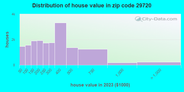 29720 Zip Code (Lancaster, South Carolina) Profile - homes, apartments ...