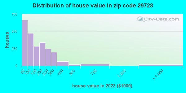 29728 Zip Code (Pageland, South Carolina) Profile - homes, apartments ...