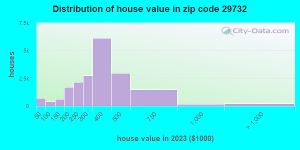 29732 Zip Code (Rock Hill, South Carolina) Profile - homes, apartments ...