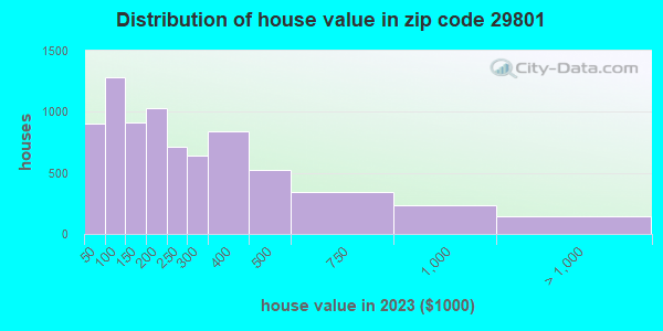 29801 Zip Code (Aiken, South Carolina) Profile - homes, apartments ...