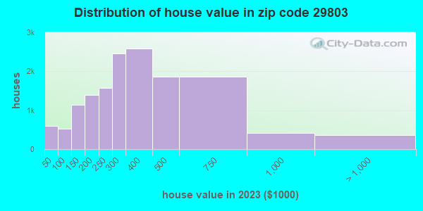 29803 Zip Code (Aiken, South Carolina) Profile - homes, apartments ...